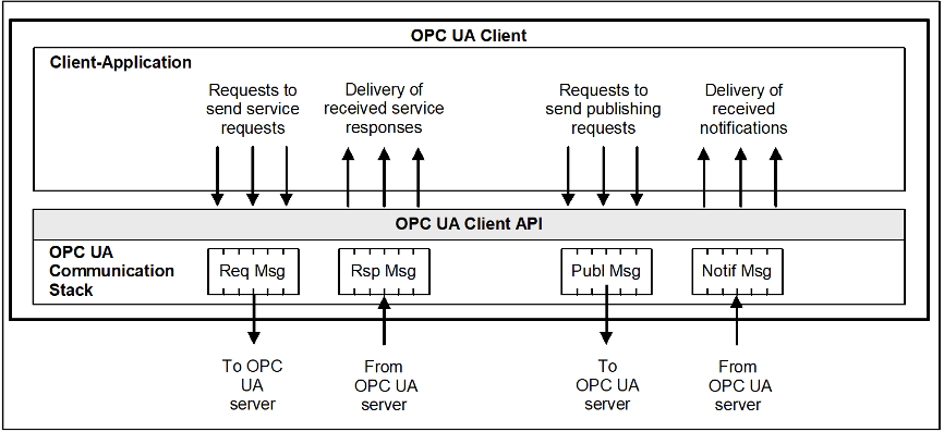 Opc da 和 opc ua 的标准介绍 - 剑思庭博客