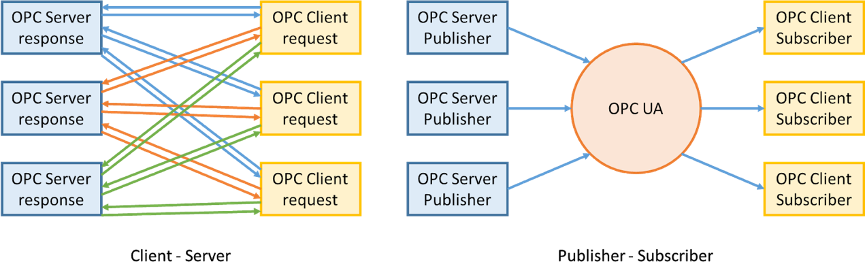 Opc da 和 opc ua 的标准介绍 - 剑思庭博客